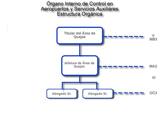 Aeropuertos y Servicios Auxiliares ::: Estructura Orgánica